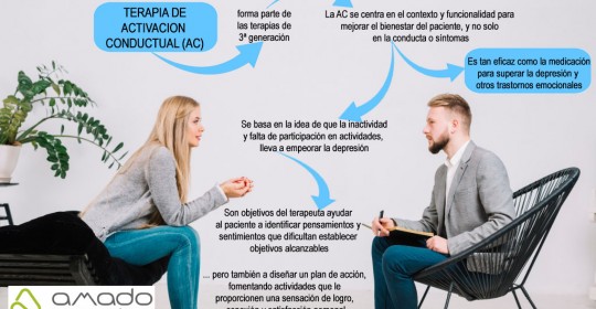 Adela Amado | Terapia Activación Conductual (AC) - Adela Amado